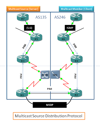 Multicast-ping forgiula